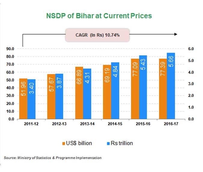 Industry in Bihar Presentation and Growth Report | IBEF