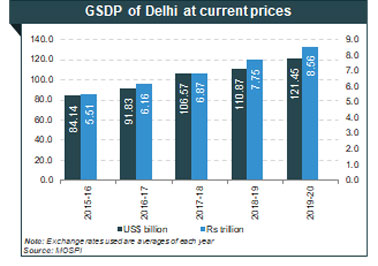 Industrial Development & Economic Growth In Delhi