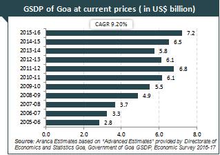 Industrial Development & Economic Growth In Goa