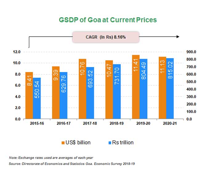 About Goa: Tourism, Industries, Economy, Growth & Geography Information