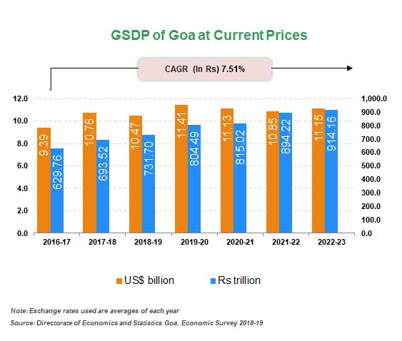 About Goa: Tourism, Industries, Economy, Growth & Geography Information