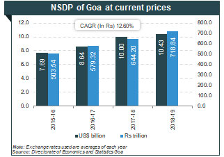 Industrial Dev & Economic Growth in Goa Infographics | IBEF