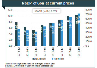 Goa State Presentation Reports | IBEF