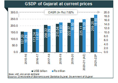 Industrial Development & Economic Growth In Gujarat