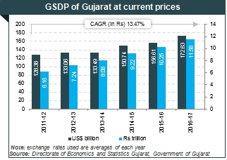 GSDP of Gujarat, Economic Development in Gujarat