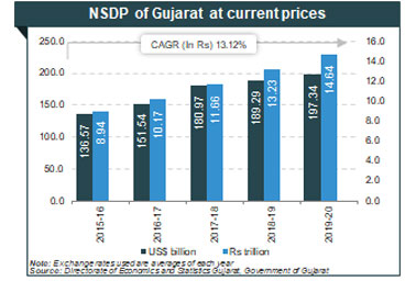 GSDP of Gujarat, Economic Growth Presentation and Reports | IBEF
