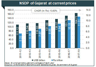 GSDP of Gujarat, Economic Development in Gujarat February 2018 | IBEF