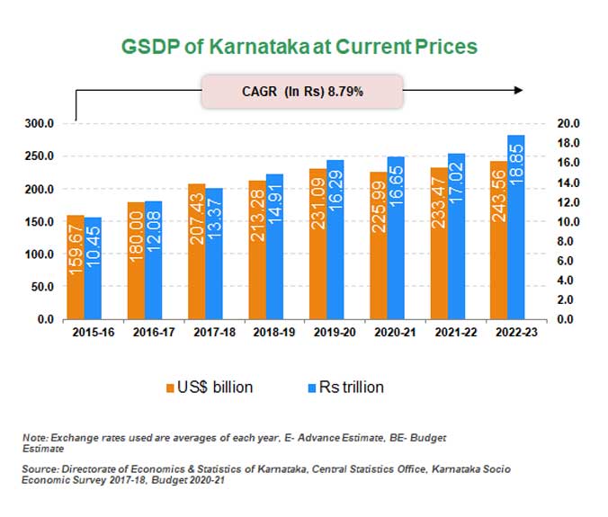 Industrial Development & Economic Growth in Karnataka States ...