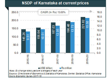 karnataka state industrial profile 2018 19
