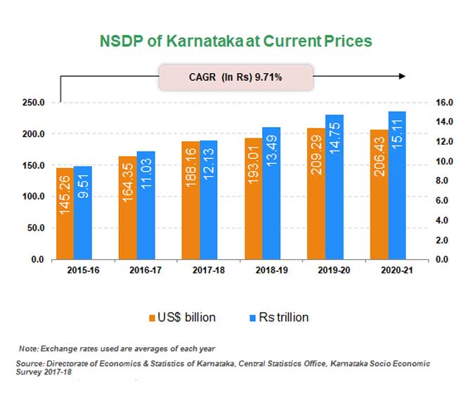 Industrial Development & Economic Growth in Karnataka States ...