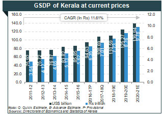Kerala State Presentation Reports | IBEF