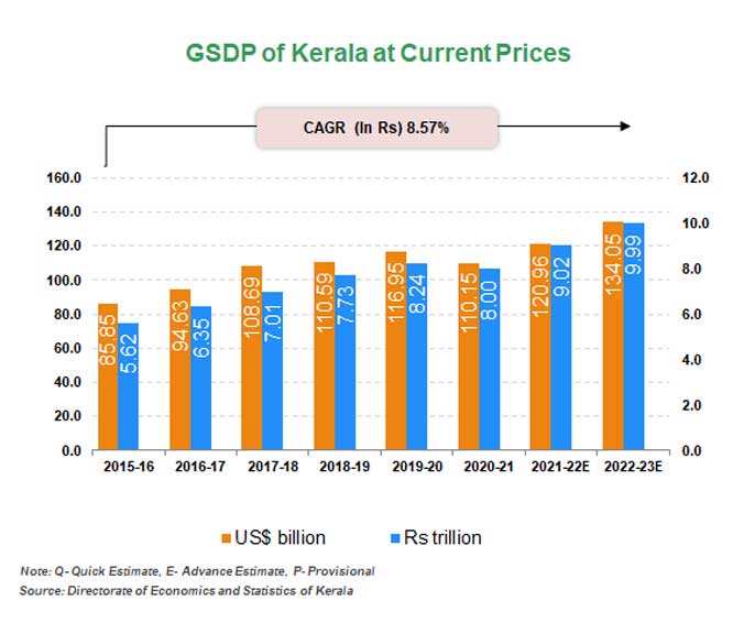 Industrial Development & Economic Growth In Kerala State Presentation ...