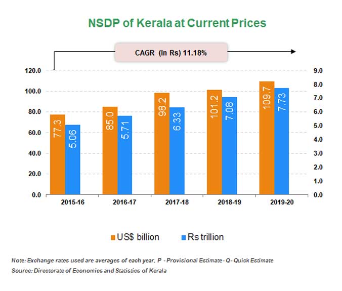 About Kerala: Information on Tourism Industry, Agriculture, Economy ...