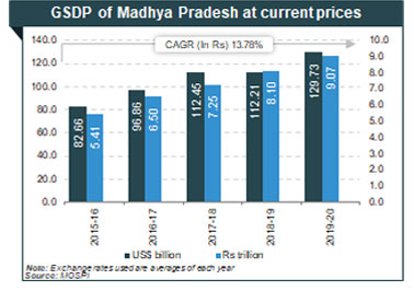 Madhya Pradesh Presentation and Economy Growth Report | IBEF