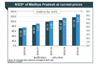 Madhya Pradesh Presentation and Economy Growth Report | IBEF