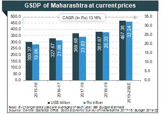 Maharashtra State Presentation and Economy Growth Report | IBEF