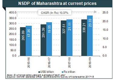 Maharashtra State Presentation and Economy Growth Report | IBEF