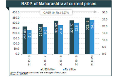 Maharashtra State Presentation and Economy Growth Report | IBEF