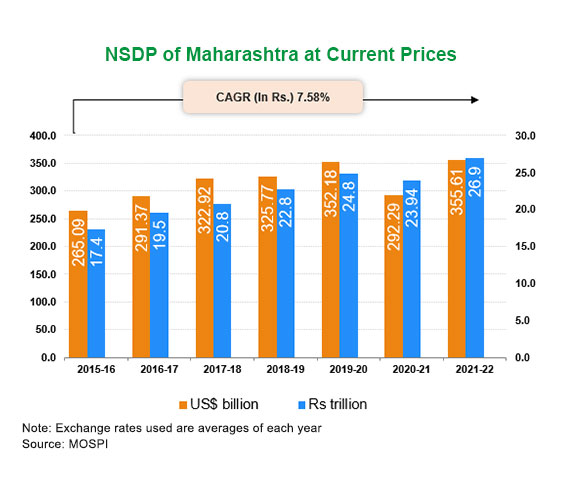 Industrial Development & Economic Growth in Maharashtra