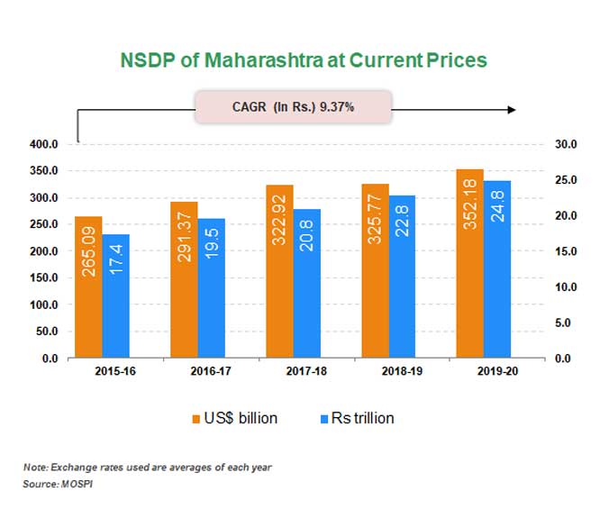 Maharashtra State Presentation and Economy Growth Report | IBEF