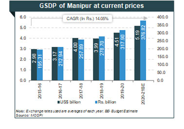 Manipur Presentation and Economic Growth Report | IBEF