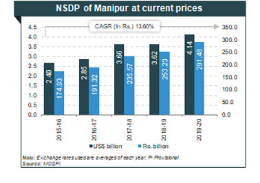 Manipur Presentation and Economic Growth Report | IBEF
