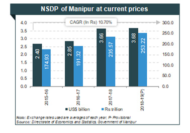 Manipur Presentation and Economic Growth Report | IBEF