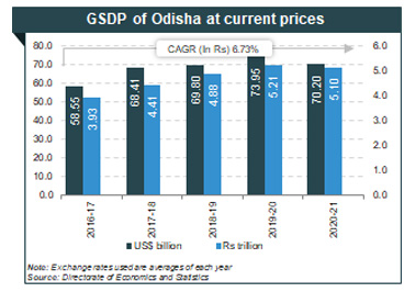 Odisha State Presentation Report | IBEF