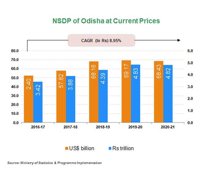 About Odisha: Tourism, Mining Industries, Agriculture, Economy & Geography
