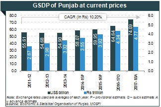 GSDP of Punjab, Industrial Development in Punjab | IBEF