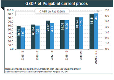 Punjab State Presentation Report | IBEF