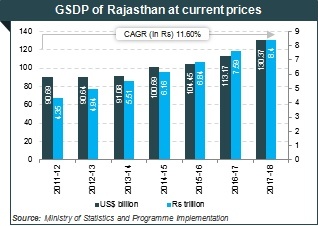 GSDP of Rajasthan, Industrial Development in Rajasthan
