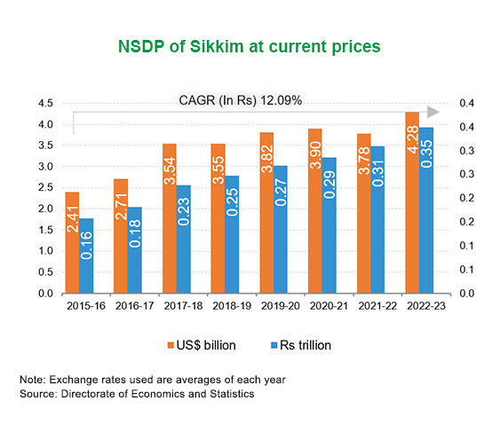 Sikkim State Infographics