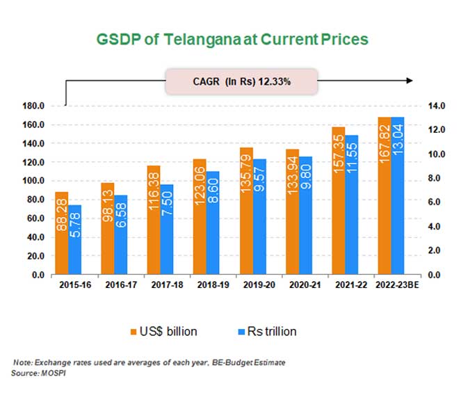 Industrial Development and Economic Growth in Telangana | IBEF