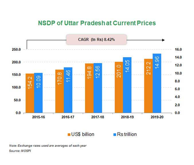 GSDP of Uttar Pradesh, Economic Growth of Uttar Pradesh | IBEF