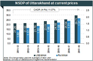 Industrial Dev & Economic Growth In Uttarakhand