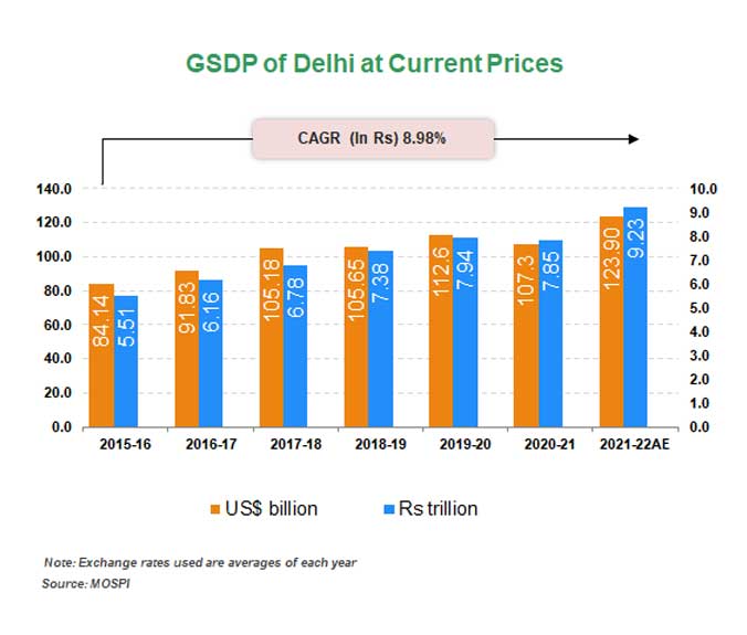 Industrial Development & Economic Growth In Delhi
