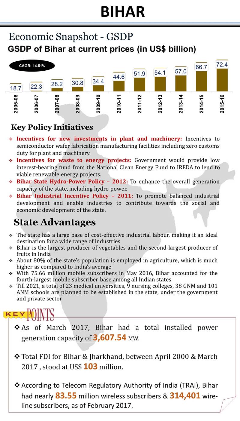 Industrial Development & Economic Growth In Bihar