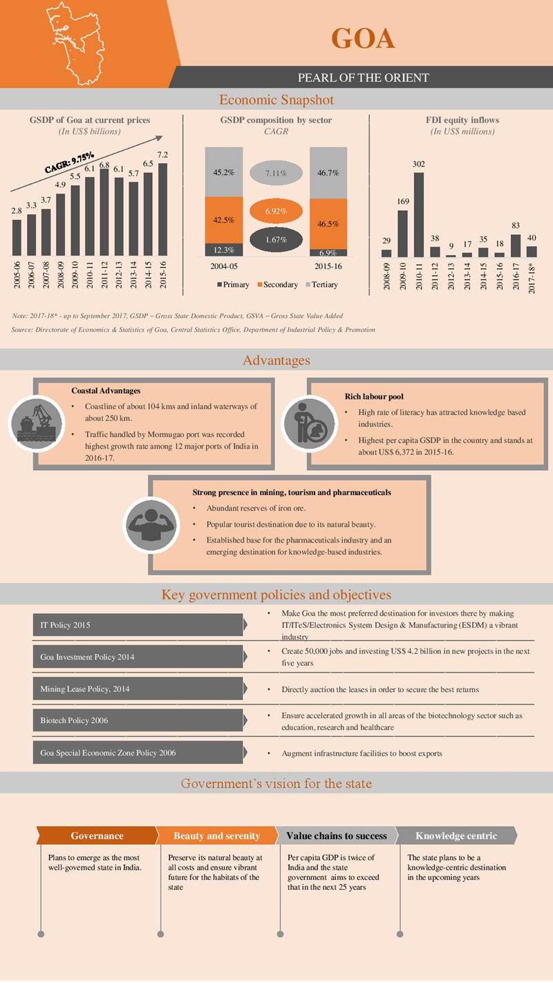 Industrial Development & Economic Growth In Goa