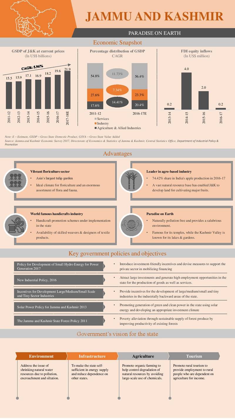 Industrial Development & Economic Growth In Jammu And Kashmir