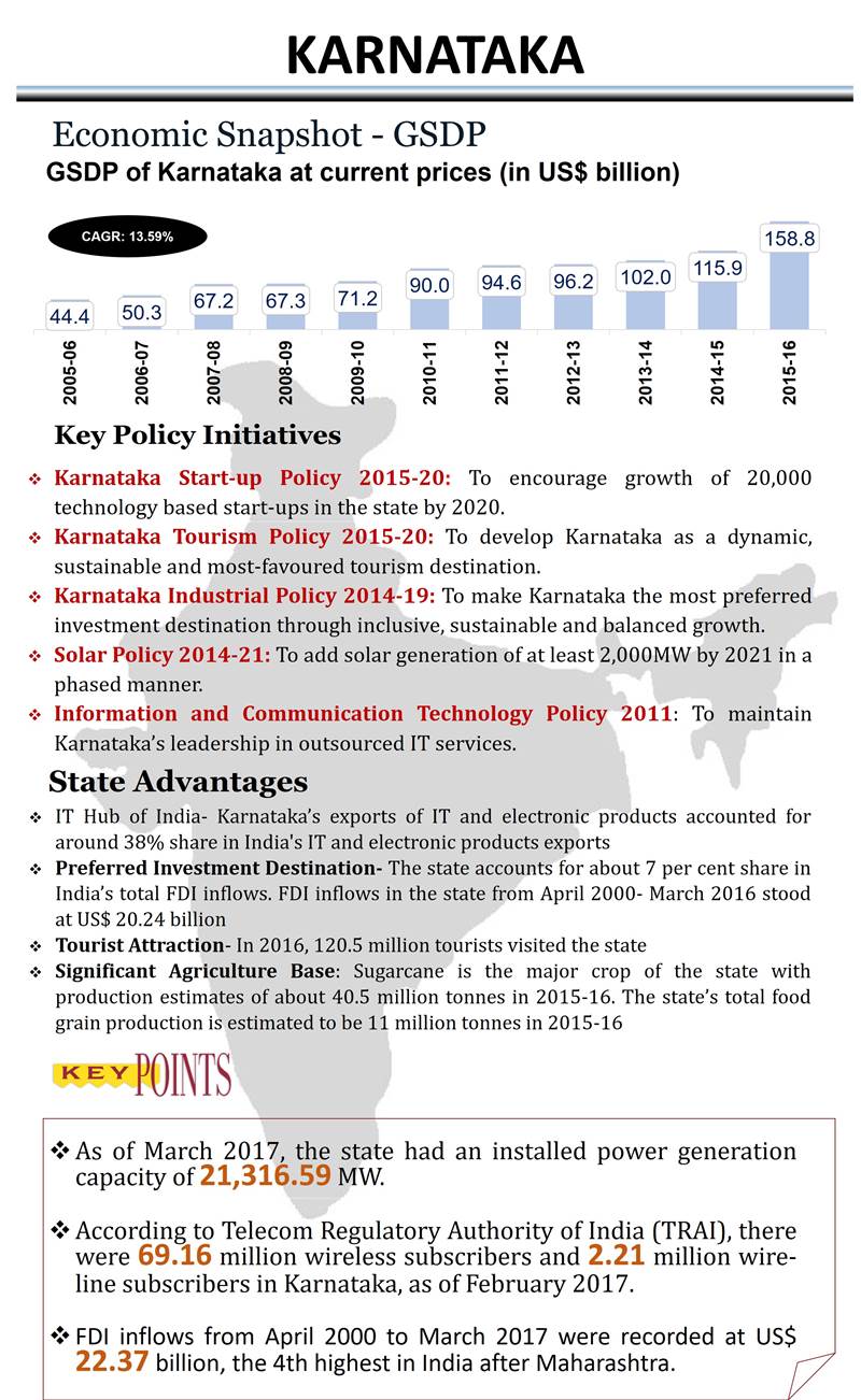 Industrial Development & Economic Growth In Karnataka