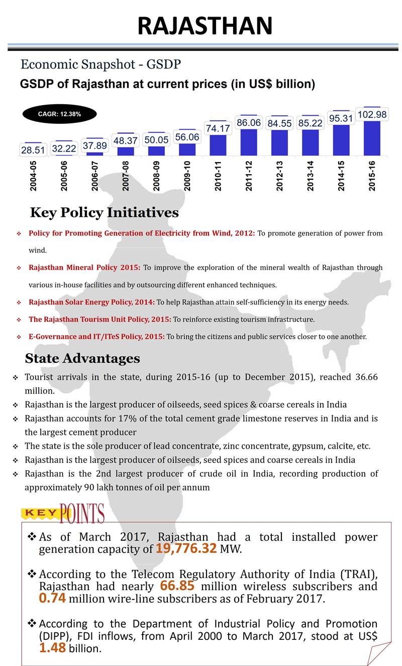 Industrial Development & Economic Growth In Rajasthan