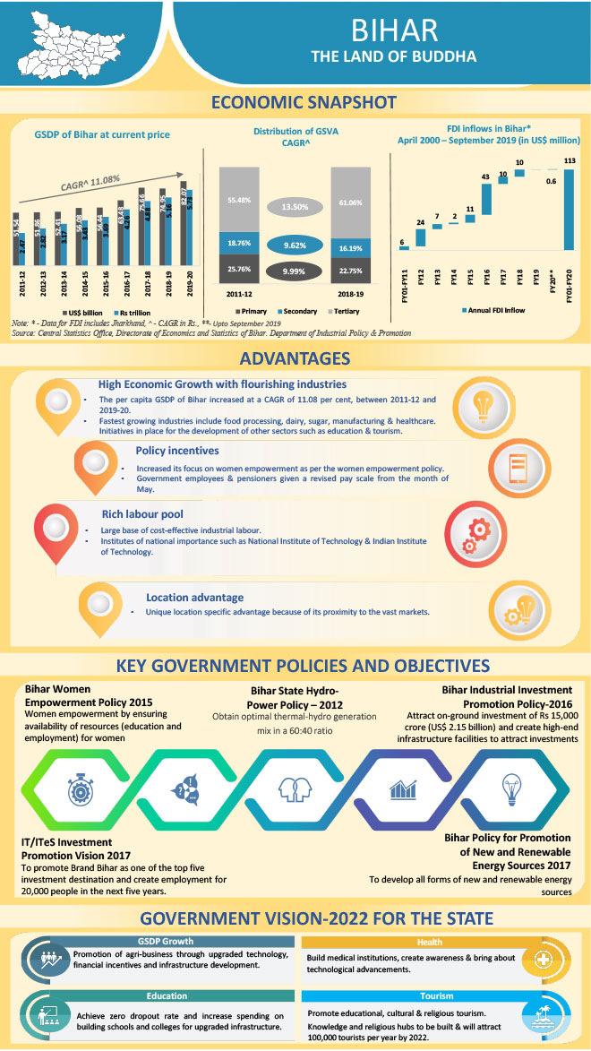 Industrial Development & Economic Growth In Bihar