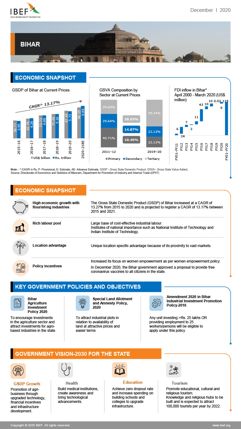 Industrial Development & Economic Growth In Bihar