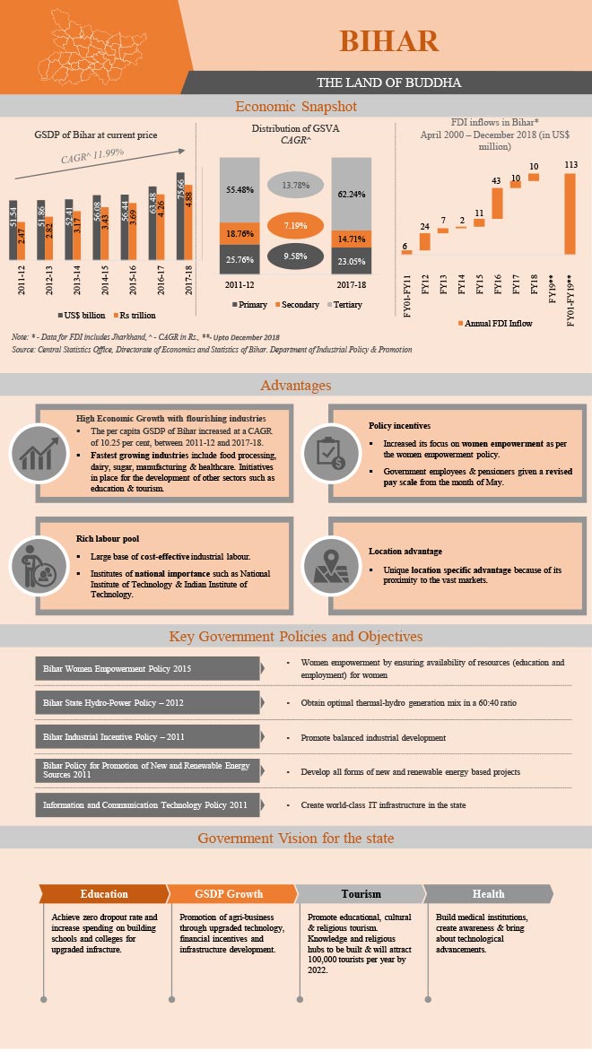 Industrial Development & Economic Growth In Bihar