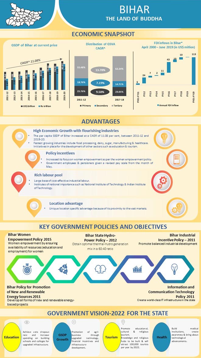 Industrial Development & Economic Growth In Bihar