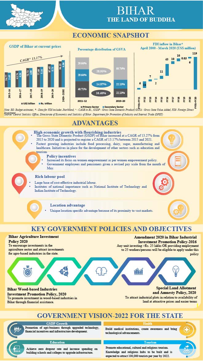 Industrial Development & Economic Growth In Bihar
