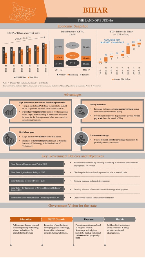 Industrial Development & Economic Growth In Bihar
