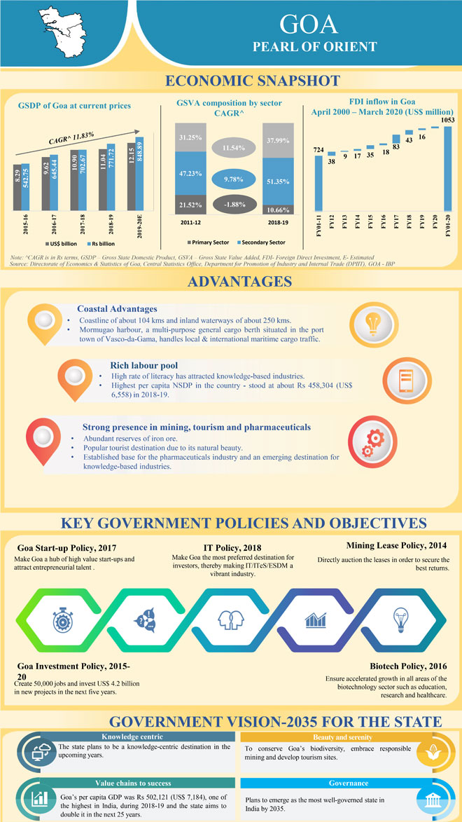 Industrial Dev & Economic Growth in Goa Infographics | IBEF