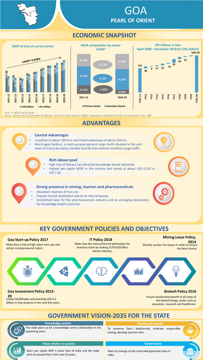 Industrial Dev & Economic Growth in Goa Infographics | IBEF